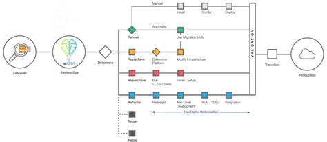 How To Select The Best Modernization Approach On Aws Part 1 Bpi The Destination For