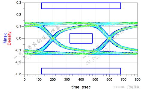 如何定义眼图测试模板 Ddr3 Si仿真眼图mask Csdn博客