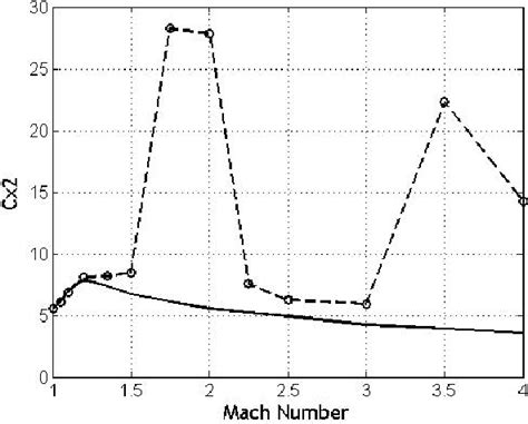 Figure 1 From Generating An Aerodynamic Model For Projectile Flight Simulation Using Unsteady