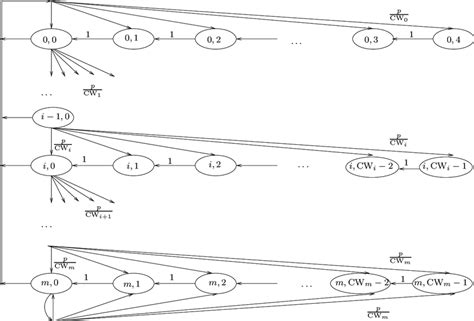 4 Bianchis Model A Markov Chain To Model The Backoff Window