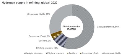 Low Carbon Hydrogen Demand In Refining Could Reach 50 Mtpa By 2050