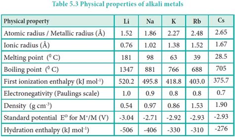 Alkali Metals General Characteristics Electronic Configuration