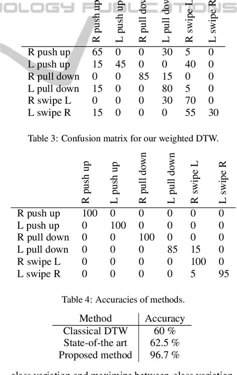 Table 1 From Gesture Recognition Using Skeleton Data With Weighted