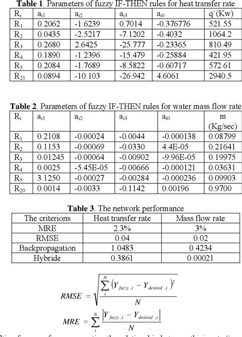 Table 1 From Developed Adaptive Neuro Fuzzy Algorithm To Control Air