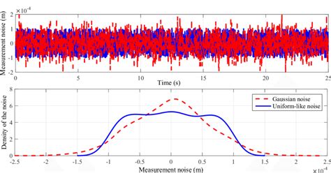 Amplitude Of The Additive Noises Top And The Spectral Density