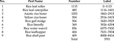 The Number Of Rice Pest Images In Ip102 Dataset Download Scientific