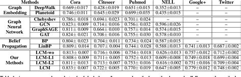 Table 1 From Semi Supervised Node Classification On Graphs Markov Random Fields Vs Graph