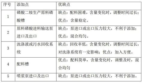 一种含聚谷氨酸的磷酸二铵的生产方法及设备与流程