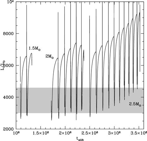 Understanding Dust Production And Mass Loss On The Agb Phase Using Post
