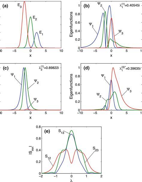 A Field Profiles Of Three Gaussian Pulses The Characteristic Download Scientific Diagram