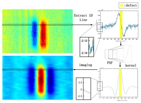 Non Destructive Testing Of Carbon Fibre Reinforced Plastics Cfrp Using A Dual Transmitter