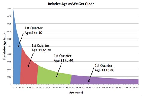 Whereisholden Time Dilation And Back To The Future Post On Aging 3 Of 3