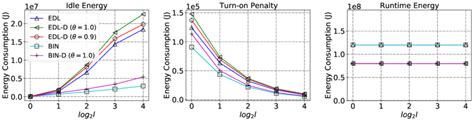 comparison between the energy consumption of the non dvfs and dvfs