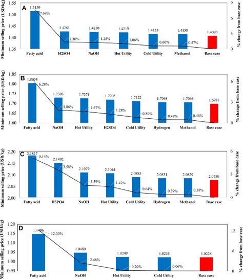 Effect Of Utility And Raw Material Prices On A MES Minimum Selling Download Scientific