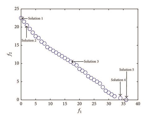 Pareto Front Obtained By Modbsa For This Scheduling Instance