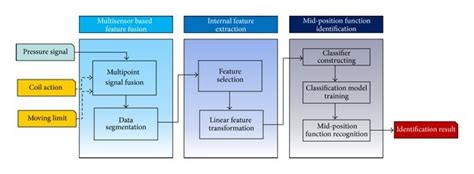 Neutral Conditions Identification Process Download Scientific Diagram