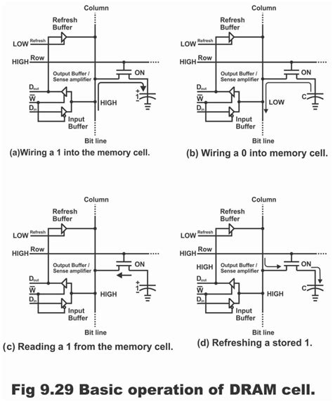 Types Of Random Access Memory Or Ram In Digital Electronics