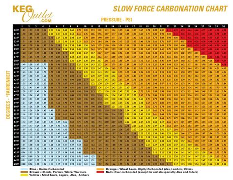 Keg Carbonation Chart