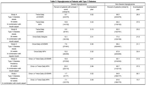 Levemir Dosage Units