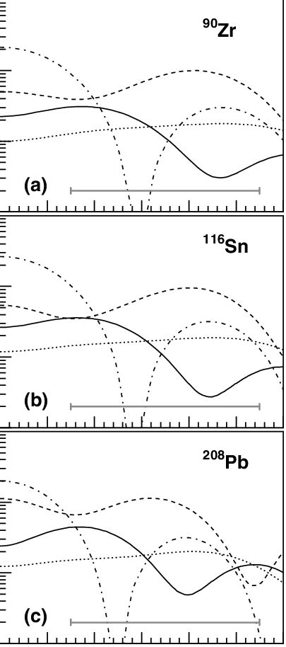 Differential Cross Sections For Exciting Isoscalar Giant Resonances Via Download Scientific