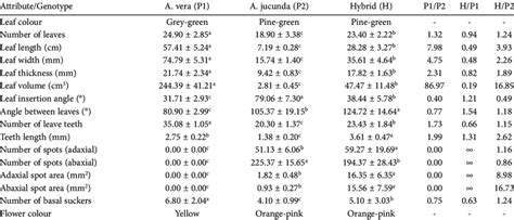 Morphological Attributes Evaluated In Adult Plants Of The Progeny And