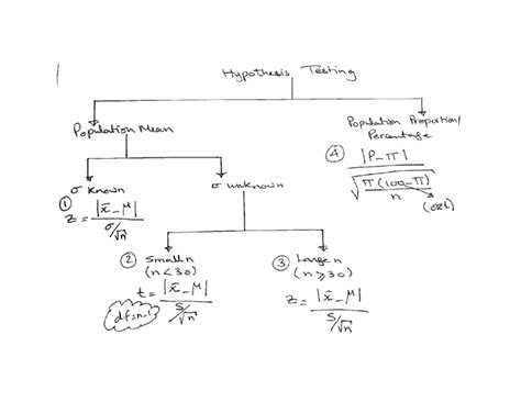Formuale Summary Chapter 7 Hypothesis Testing Pdf