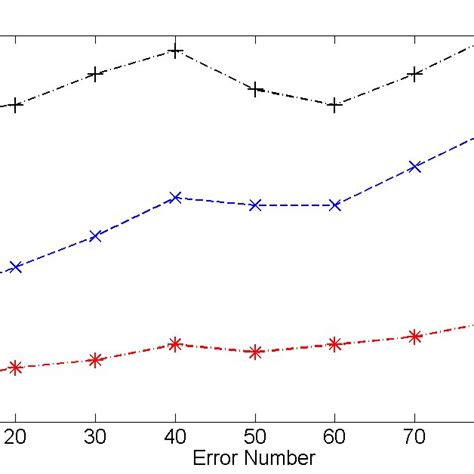 The Outcomes Of Matching Between Results Of A Given Clustering