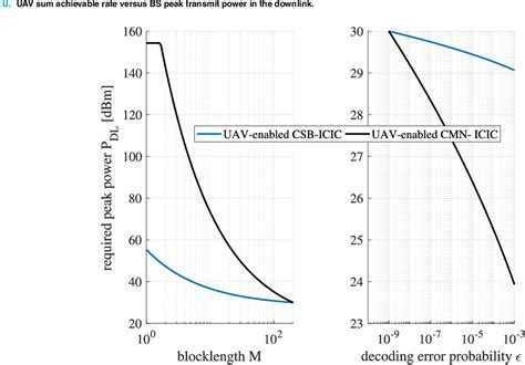 Figure From Intercell Interference Coordination For UAV Enabled URLLC With Perfect Imperfect