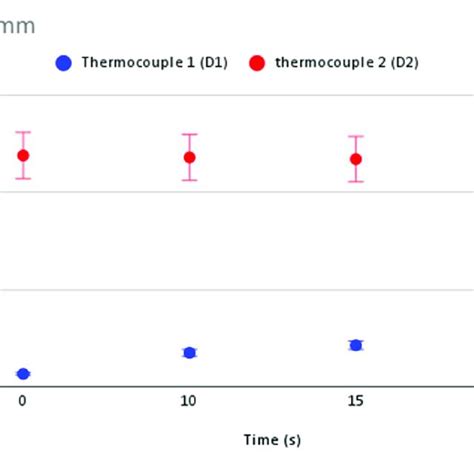 Repeatability Of Temperature Measurements And Error Bars For Med625flx