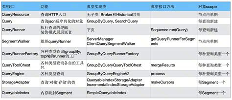 Druid源码结构和查询执行过程