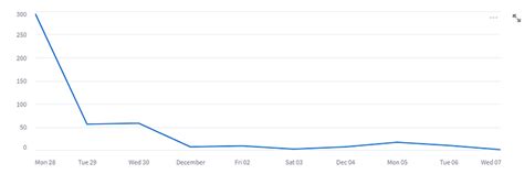 Date In X Axis In Linechart Not Shown As Normal Chart Using Streamlit Streamlit