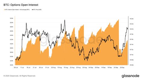 This Event Has Reset Bitcoin Oi And Set The Stage For Q4 Glassnode