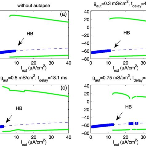 Bifurcation Diagrams Of A Neuron With An Electrical Autapse Show The Download Scientific