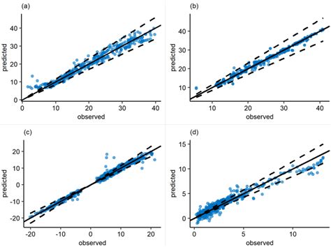 observed vs predicted plot with 15 error lines for the four authors
