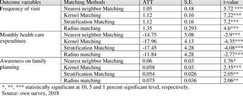 Average Treatment Effect On Outcome Variables By Using Different Psm