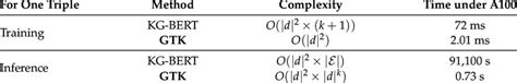 training and inference speed comparison d refers to the length of