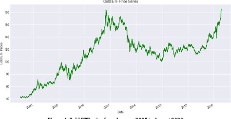Figure 1 From Gold Price Prediction Using Machine Learning Semantic Scholar