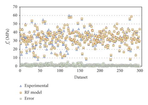 Performance Evaluation Of RF Model A Comparison Between Model And Download Scientific
