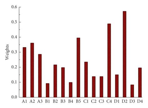 The Statistical Results A First Level Indicator B Secondary Download Scientific Diagram