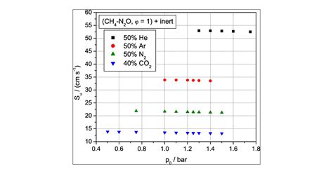 Propagation Characteristics Of Stoichiometric Inert Diluted Methane N2o Flames Industrial