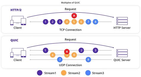 Transmission Protocol Tcp Udp And Quic Explained