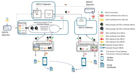trust network gateway architecture who smart trust v1 2 0