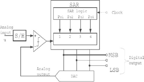Figure 1 From Sar Adc Algorithm With Redundancy And Digital Error