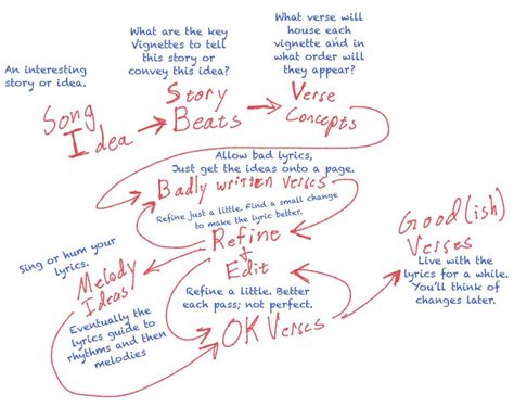 A Workflow For Writing Lyrics R Songwriting