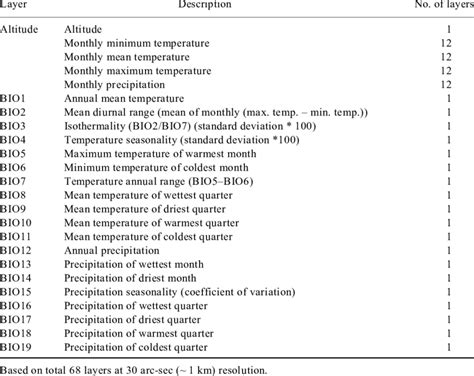 Environmental Variables Used In The Analysis Download Table