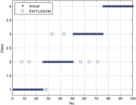 fault diagnosis results for gear pump using ewt lssvm download