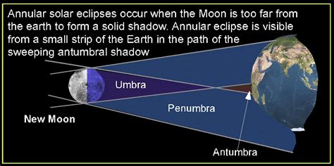 Annular Solar Eclipse Diagram