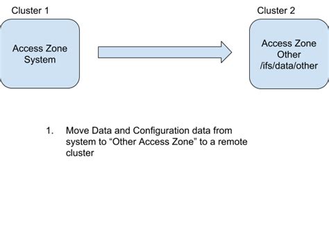 Use Case 2 System To Other Access Zone Remote Cluster