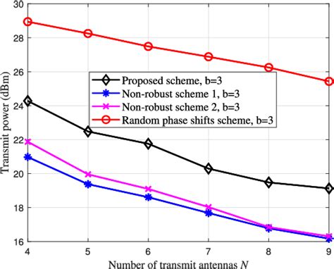 Figure 3 From Robust Beamforming Design For Irs Aided Secure