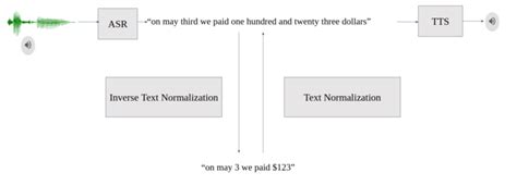 Text Normalization And Inverse Text Normalization With NVIDIA NeMo NVIDIA Technical Blog